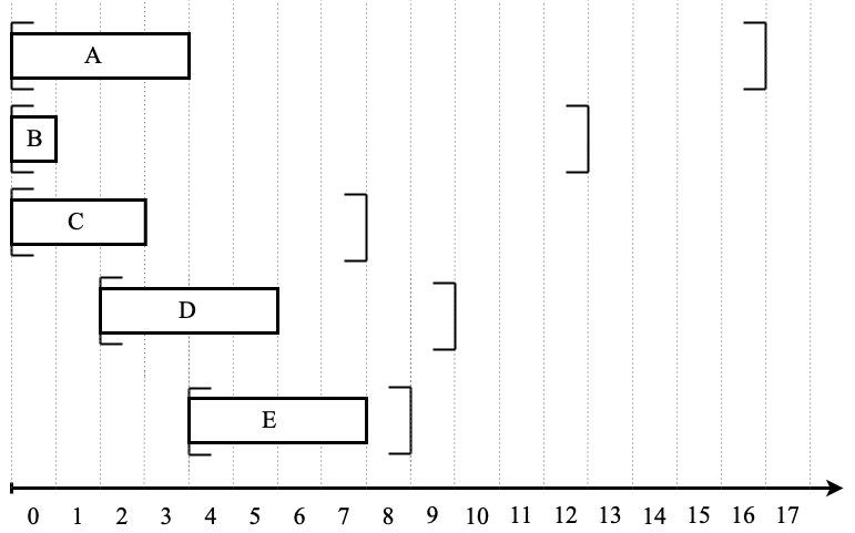 [Part8 Theory] Disjunctive Scheduling - Constraint Programming | INGInious