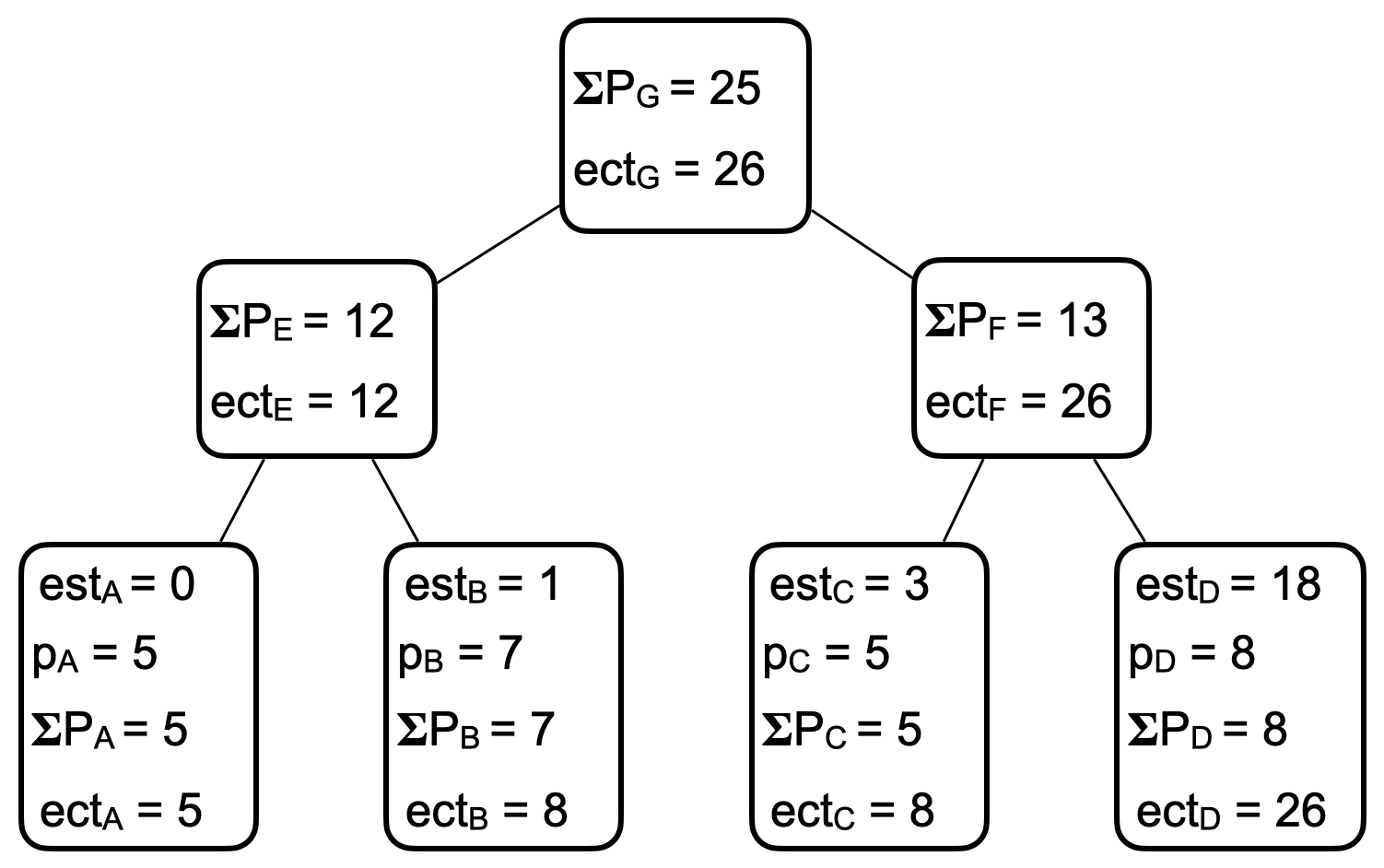 [Part8 Theory] Disjunctive Scheduling - Constraint Programming | INGInious
